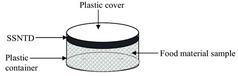 Arrangement Of The Solid State Nuclear Track Detectors Ssntd On A Download Scientific Diagram