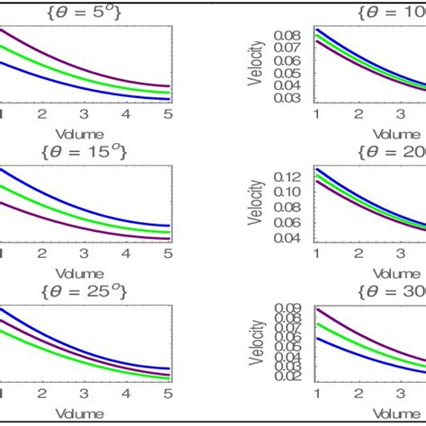 Profile Of Average Flow Velocity Across Designated Volume Download