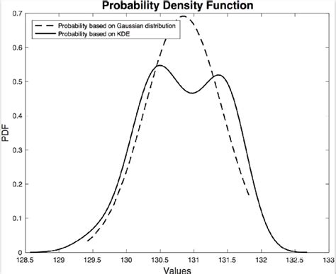 Figure 1 From Binary Classifier For Fault Detection Based On Kde And Pca Semantic Scholar