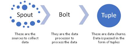 Apache Storm Interview Questions And Answers Fresher And Experience