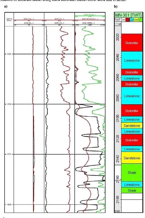 Figure 3 From Support Vector Machine Based Facies Classification Using