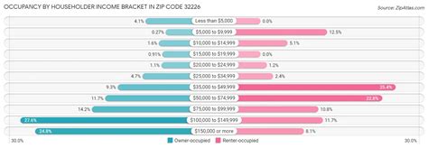 32226 Zip Code Zip Code 32226 Demographics In 2025 Zip Atlas