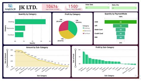 Launching Power Bi Dashboard For Jk Ltd Kuldeep Sose Posted On The