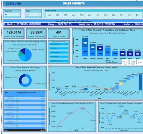 Sanket Samal On Linkedin Powerbi Visualization Growth