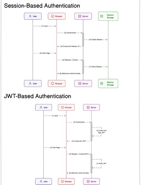 Authentication With Session And Jwt Mohammad Amir Hekmati