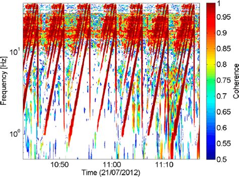 coherence matrix c ur i f during chirps produced by the infrasound