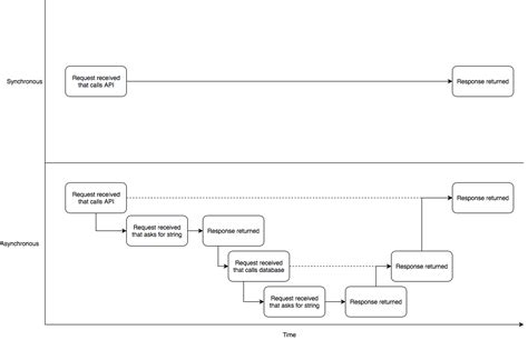 Server Side Swift With Vapor Chapter 4 Async Kodeco