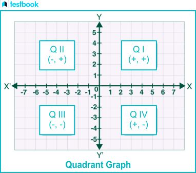 Understanding Quadrants Definition Four Quadrants Sign Convention Trigonometric Values