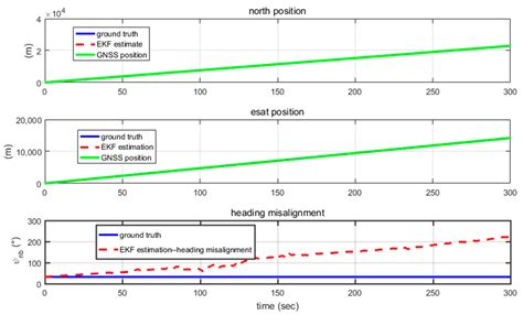 Estimation And Compensation Of Heading Misalignment Angle For Train Sinsgnss Integrated