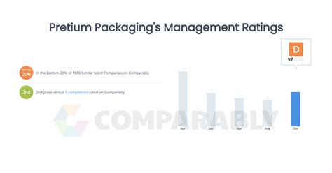 Pretium Packagings Management Ratings Comparably