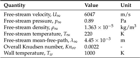 table 2 from a two temperature open source cfd model for hypersonic