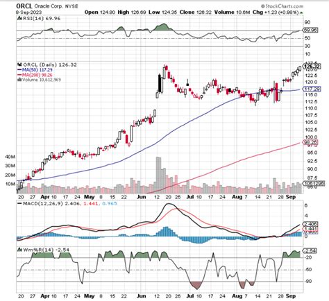 Chart Of The Day Oracle Corp Orcl Tradewins Daily