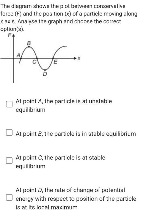 The Diagram Shows The Plot Between Conservative Force F And The Positio