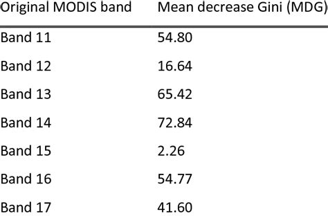 Variable Importance For The Modis Imagery Mod09ga Classification