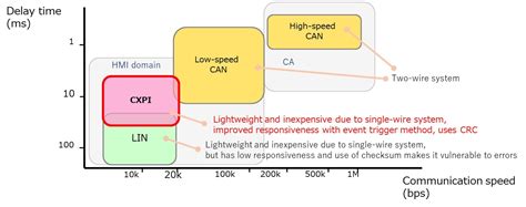 What Is Cxpi The Japan Originated Automotive Communication Protocol Standard Overview And