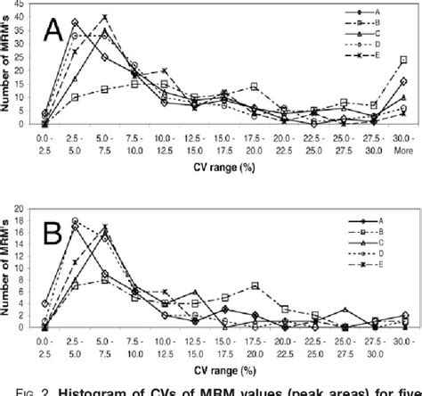 Figure 2 From Quantitative Mass Spectrometric Multiple Reaction Monitoring Assays For Major