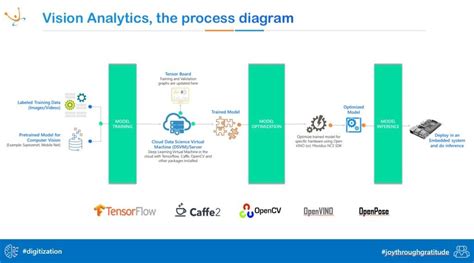 Computer Vision Analytics Helps To Improve Health And Workplace Safety