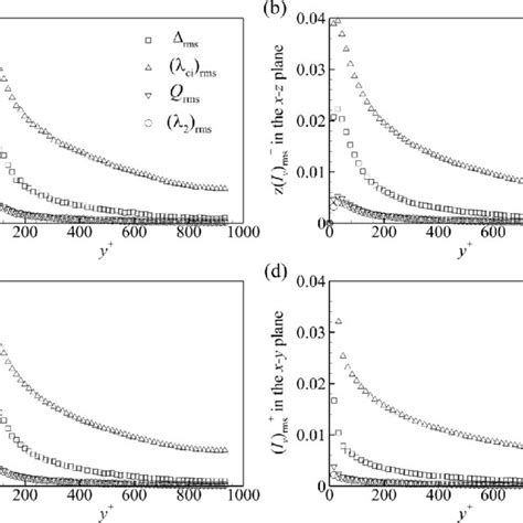 Pdf Comparison Of Vortex Identification Criteria For Planar Velocity Fields In Wall Turbulence