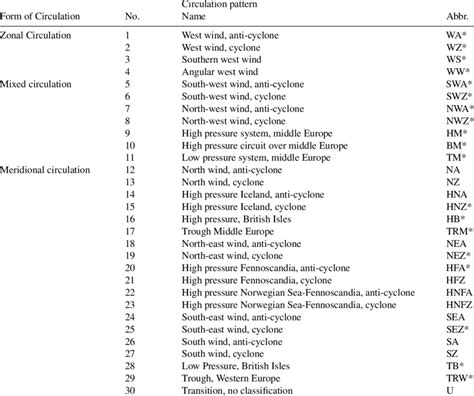 classification of the form of circulation and its specific pattern