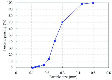Particle Size Distribution Of Fine Aggregate Download Scientific Diagram
