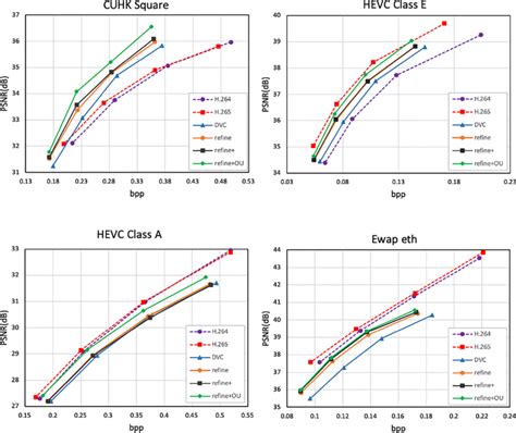 Overall Performance On Cuhk Square Hevc Class E Hevc Class A And Ewap