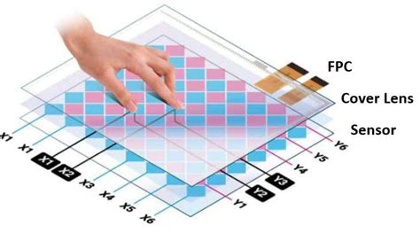 2 Popular Types Of Touch Screens Tailor Pixels