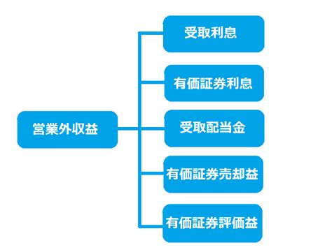 営業外収益・営業外費用とは・具体例・見方【③損益計算書】 情報局