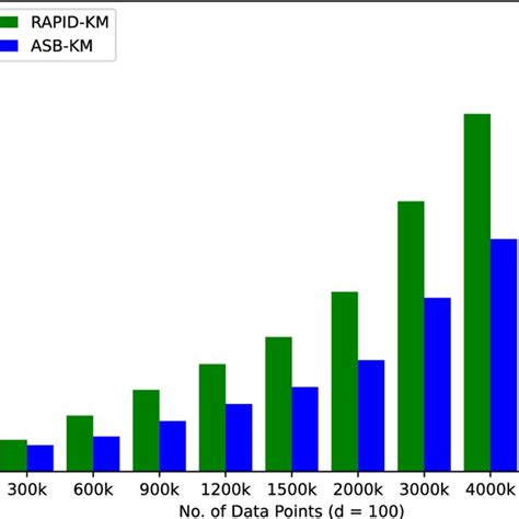 Execution Time Of Rapids Km And Asb Km On Different Synthetic Datasets