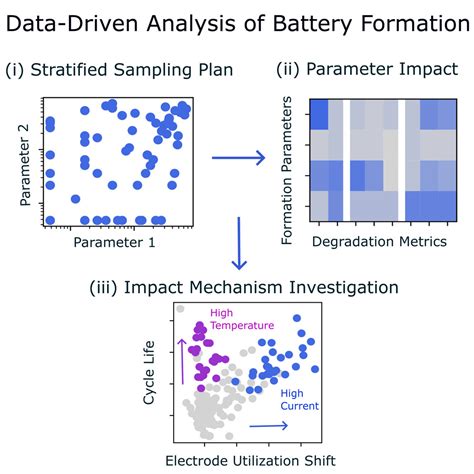 Data Driven Analysis Of Battery Formation Reveals The Role Of Electrode Utilization In Extending
