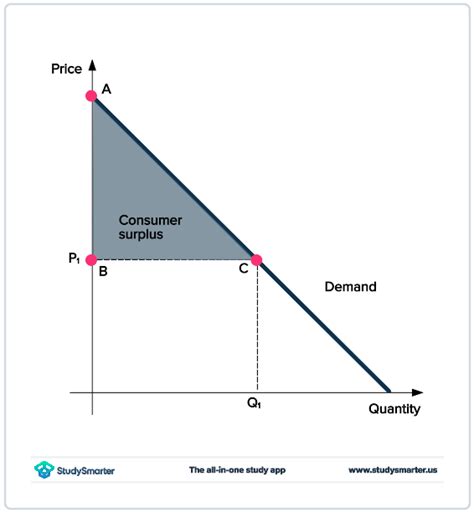 Superávit Del Consumidor Definición Fórmula Y Gráfico
