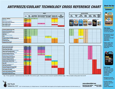 Zerex Coolant Compatibility Chart At Anthony Baldessin Blog