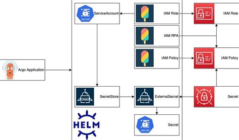 Wefactorit On Linkedin Manage Kubernetes Secrets With Crossplane And