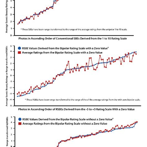 Comparing Impacts Of Methods Of Averaging Ratings Across The Rating