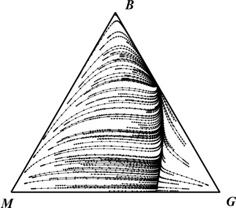 Replicator Dynamic Applied To The Fig 10 Game Fig 5 Game Download Scientific Diagram