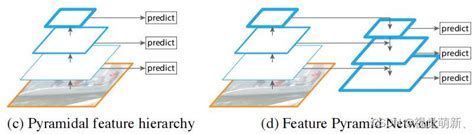 特征金字塔：fpn论文笔记——feature Pyramid Networks For Object Detectionpym特征金字塔