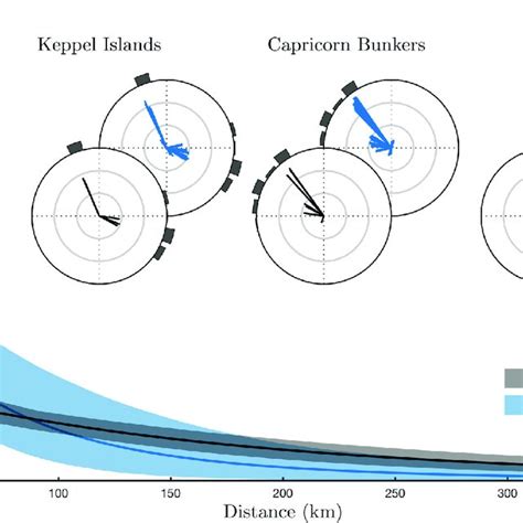 Scale And Direction Of Dispersal Dispersal Kernels Indicating The