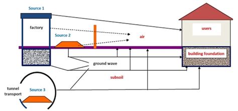 diagram of propagation of noise and vibrations in a residential