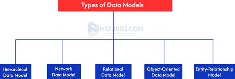Data Models Schemas And Instances Bimstudiescom