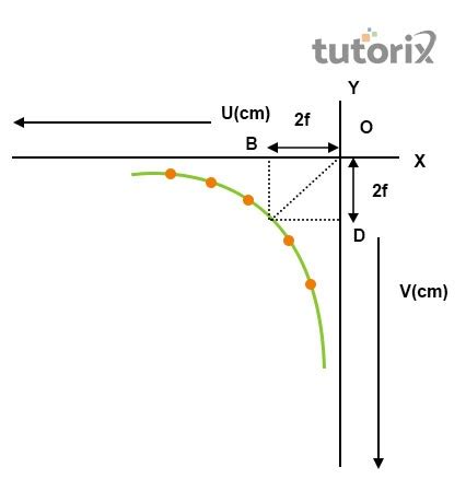 To Find The Value Of V For Different U Values Of Concave Mirror Find