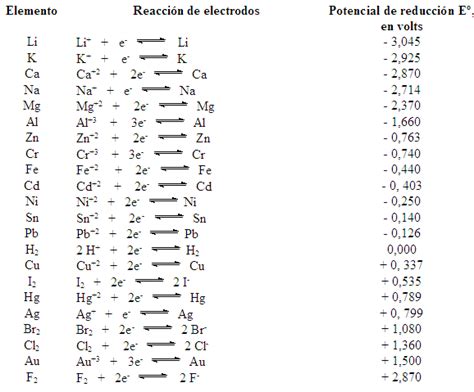 Biofísica Potenciales Redox