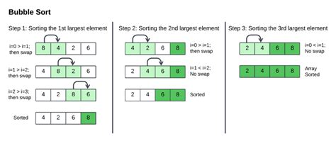 Bubble Sort Algorithm Program Complexity Example