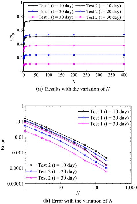 Investigation On The Solution Convergence Over The Truncated Series N