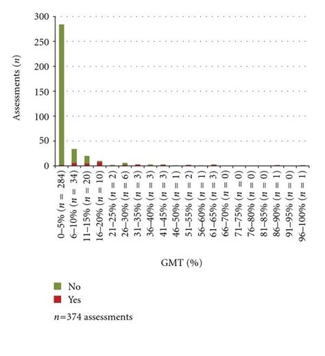 Percent Of GMT With CPP
