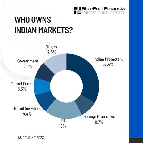 Bluefort Financial On Linkedin Buildyourbluefort Stockmarket