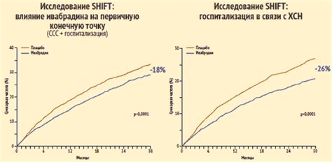 Зачем надо уменьшать частоту сердечных сокращений у больных хронической ...