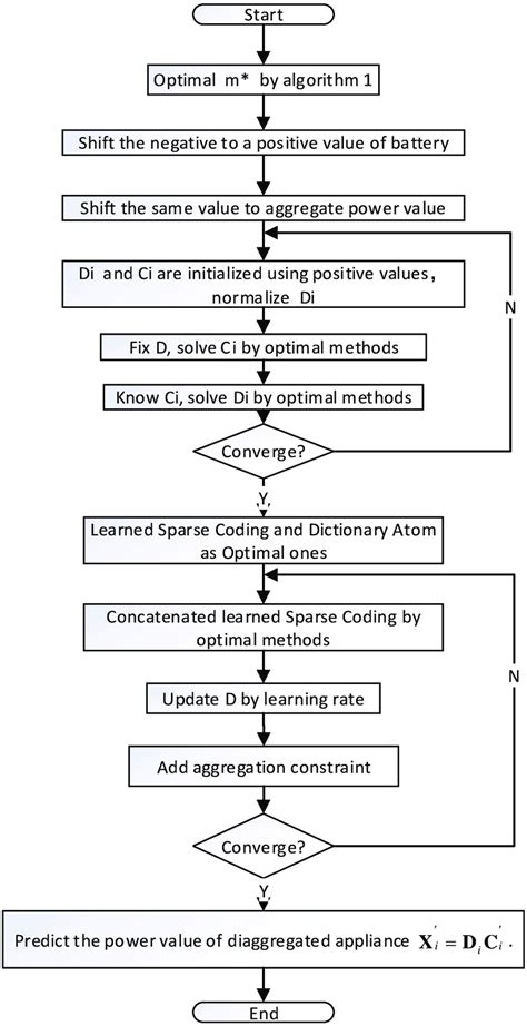 Flowchart About Algorithms 1 And 2 Download Scientific Diagram