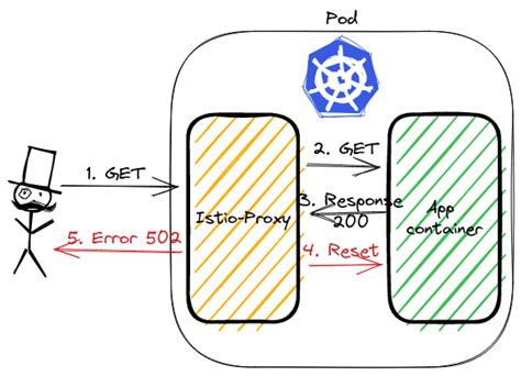 How To Debug Istio Upstream Reset 502 Upe Old 503 Uc