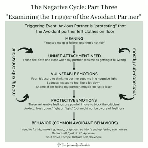 Inside The Negative Cycle What Triggers The Avoidant Partner — The Secure Relationship