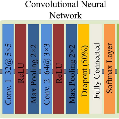 architecture of cnn for hsi classification after vts generation by the