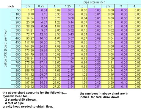 Water Flow Through Pvc Pipe Chart